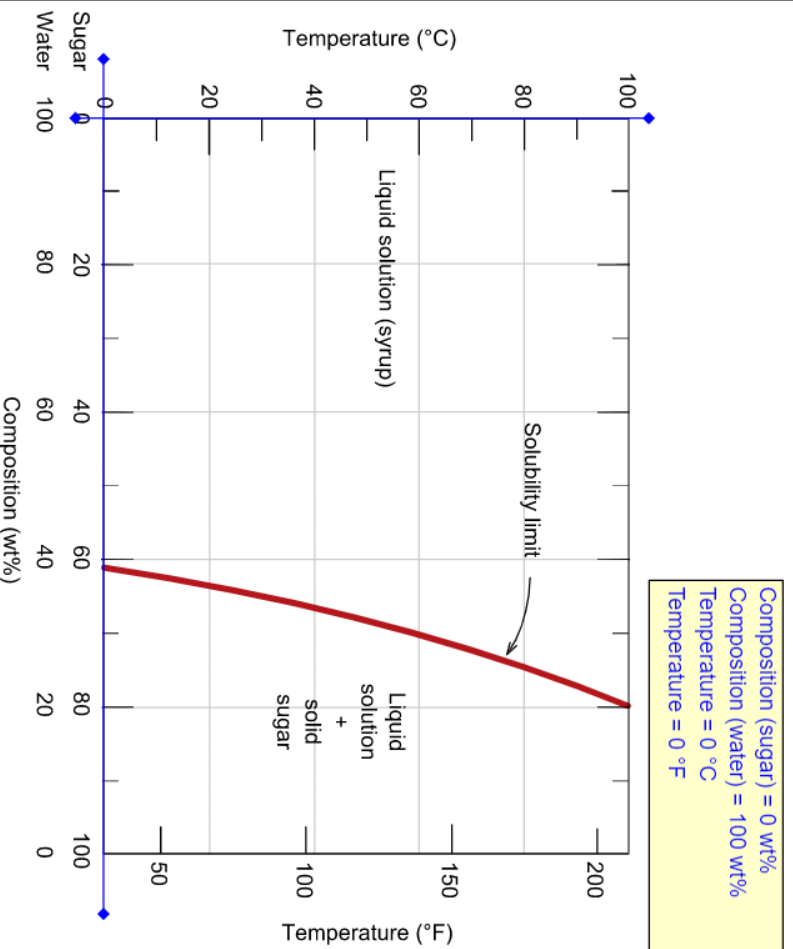 Solved Consider the sugar-water phase diagram, Animated | Chegg.com