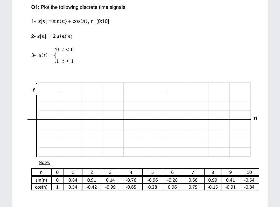 Solved Q1: Plot the following discrete time signals 1- | Chegg.com