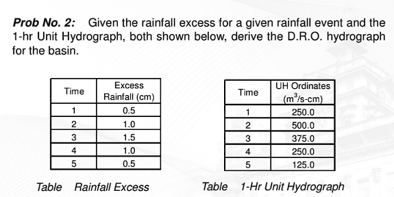 Solved Prob No. 2: Given the rainfall excess for a given | Chegg.com