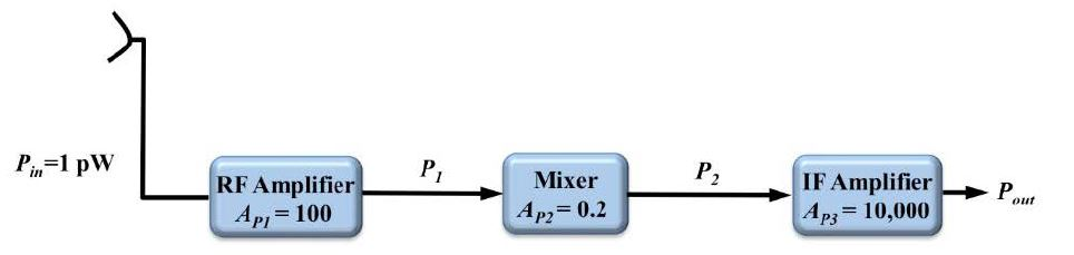 Solved 1. What is Pin in dB and dBm? 2. What is P1, P2 and | Chegg.com