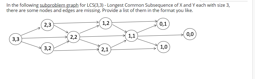 In the following subproblem graph for LCS(3,3) - | Chegg.com