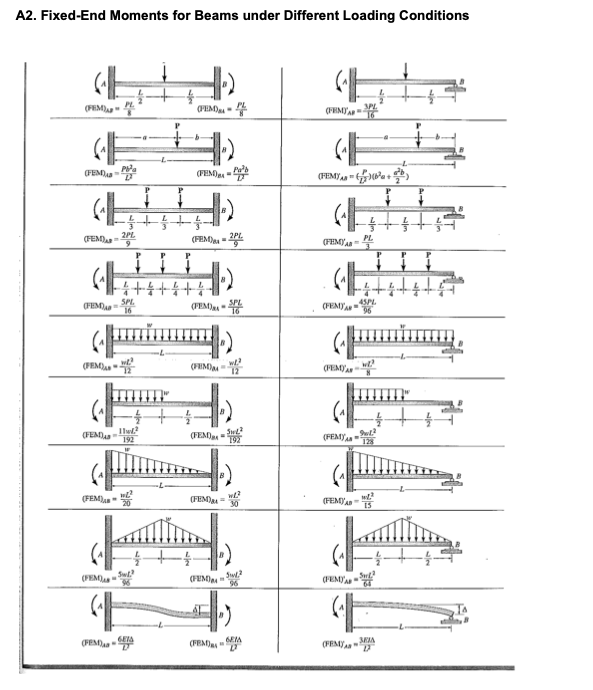 Solved A statically indeterminate frame is loaded as shown | Chegg.com