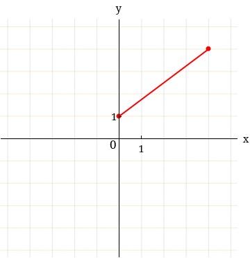 Solved A pair of points is graphed. (a) Find the distance | Chegg.com