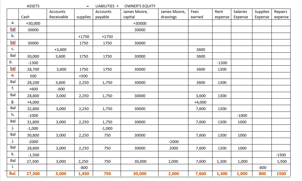Solved Using The Transaction Analysis Final Balances At The