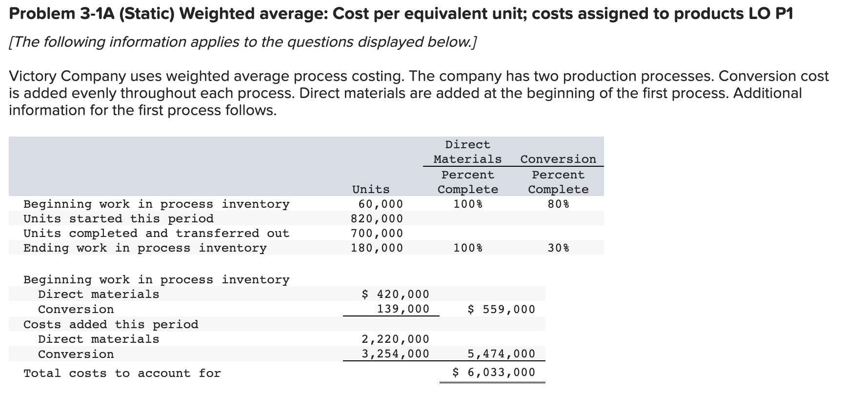 Solved Problem 3-1A (Static) Weighted average: Cost per | Chegg.com