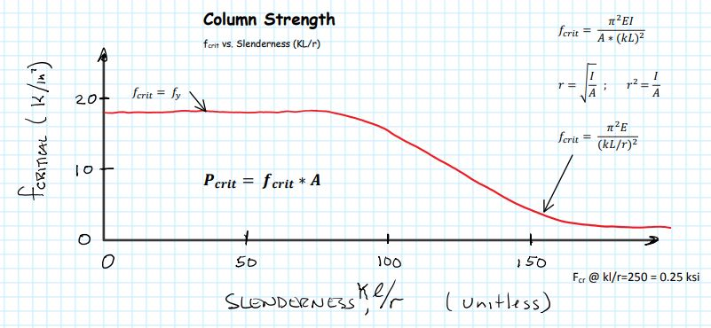 Solved Column Strength fcrit vs. Slenderness (KL/r) fcrit = | Chegg.com