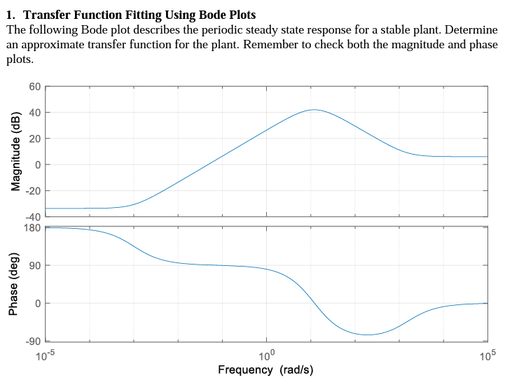 Solved 1. Transfer Function Fitting Using Bode Plots The | Chegg.com