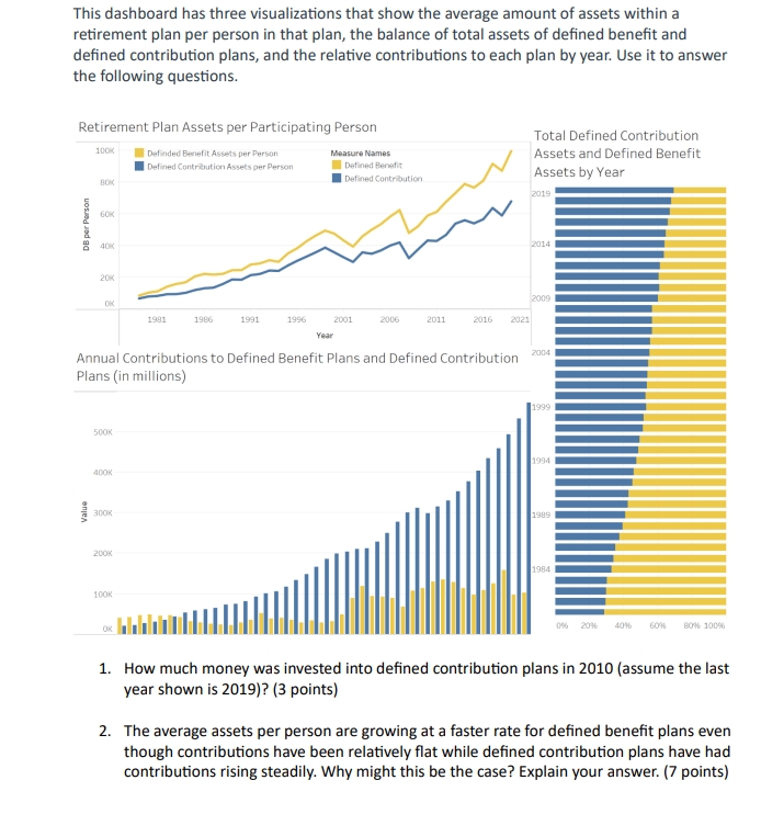Solved This dashboard has three visualizations that show the | Chegg.com