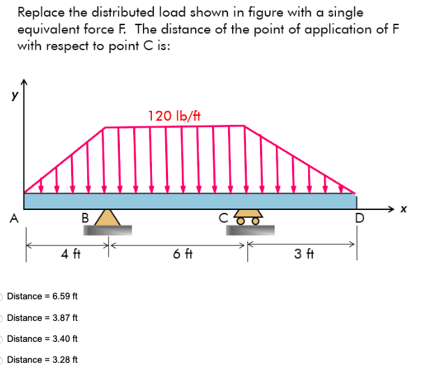 Solved Replace the distributed load shown in figure with a | Chegg.com