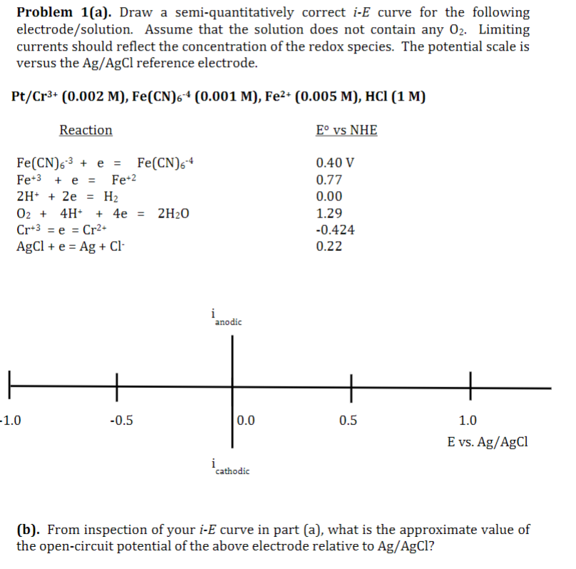 Solved Problem 1(a). Draw a semi-quantitatively correct i−E | Chegg.com