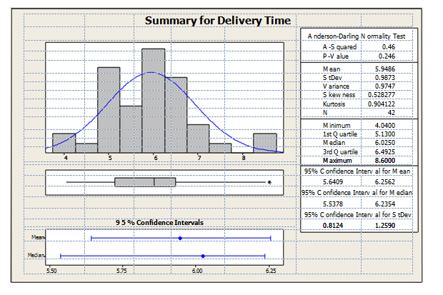 Solved Figure 1 shows a Graphical Summary Report from the | Chegg.com