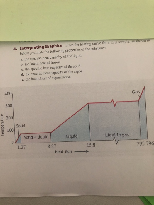 Solved 4. Interpreting Graphics From the heating curve for a | Chegg.com