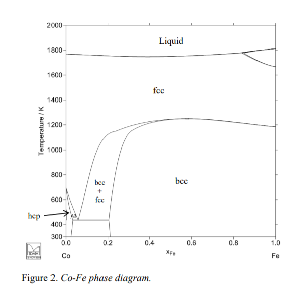 Solved 2. (0.15 p) Figure 2 shows the binary Co-Fe phase | Chegg.com