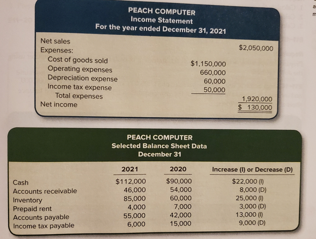 Solved PEACH COMPUTER Income Statement For the year ended | Chegg.com