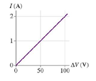 Solved The figure is a current-versus-potential-difference | Chegg.com