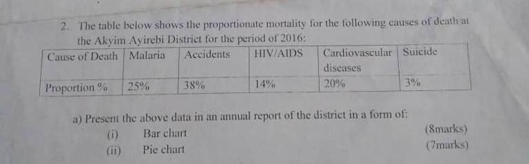 Solved 2. The table below shows the proportionate mortality | Chegg.com