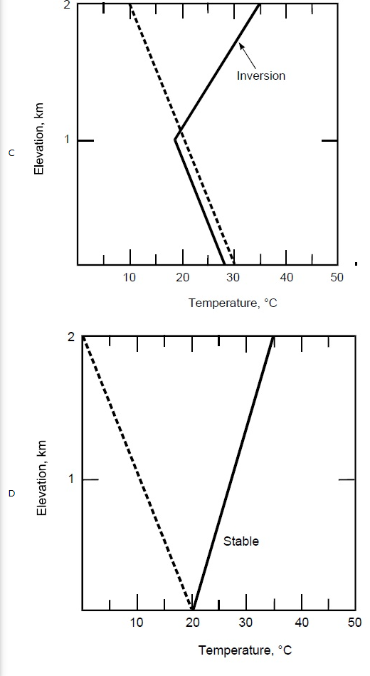 Solved Match the plume with its profile. Options: Coning, | Chegg.com