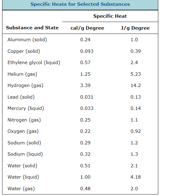 Solved Specific Heats for Selected Substances Specific Heat | Chegg.com
