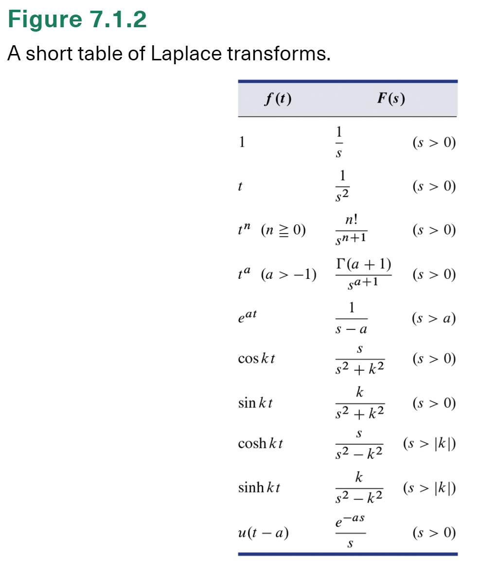 Solved Use the transforms in Fig. 7.1.2 to find the inverse | Chegg.com