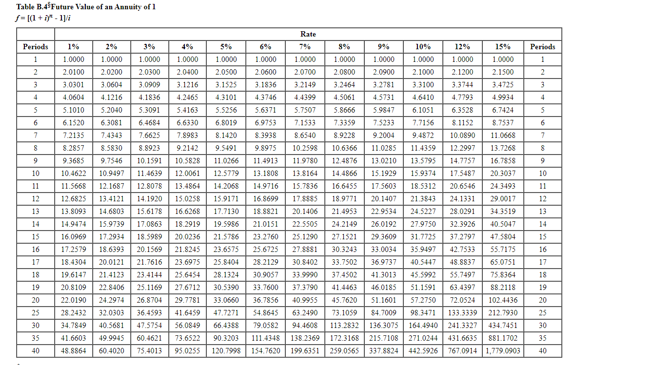 Solved Table B.1* Present Value of 1 p=1/(1+i)nTable B.2 | Chegg.com