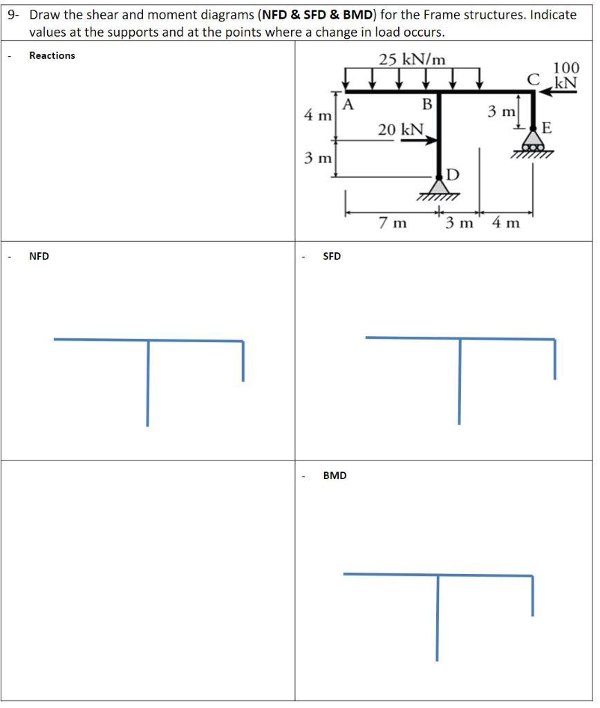 Solved 9- Draw the shear and moment diagrams (NFD & SFD & | Chegg.com