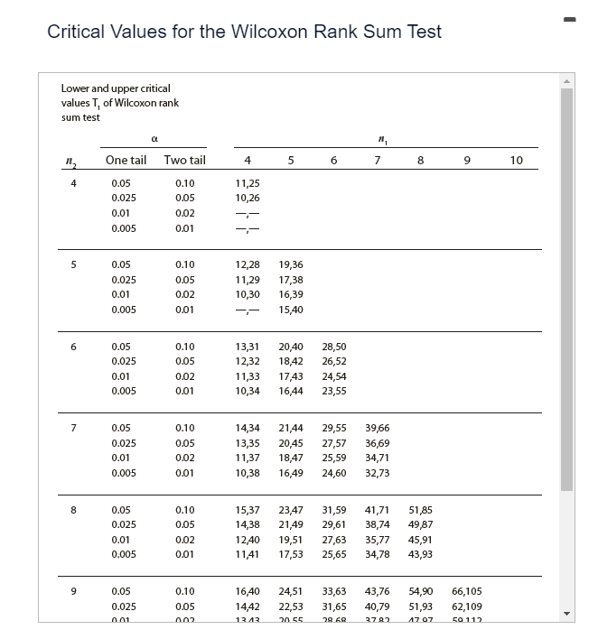 Solved Using the table given below, determine the lower- and | Chegg.com