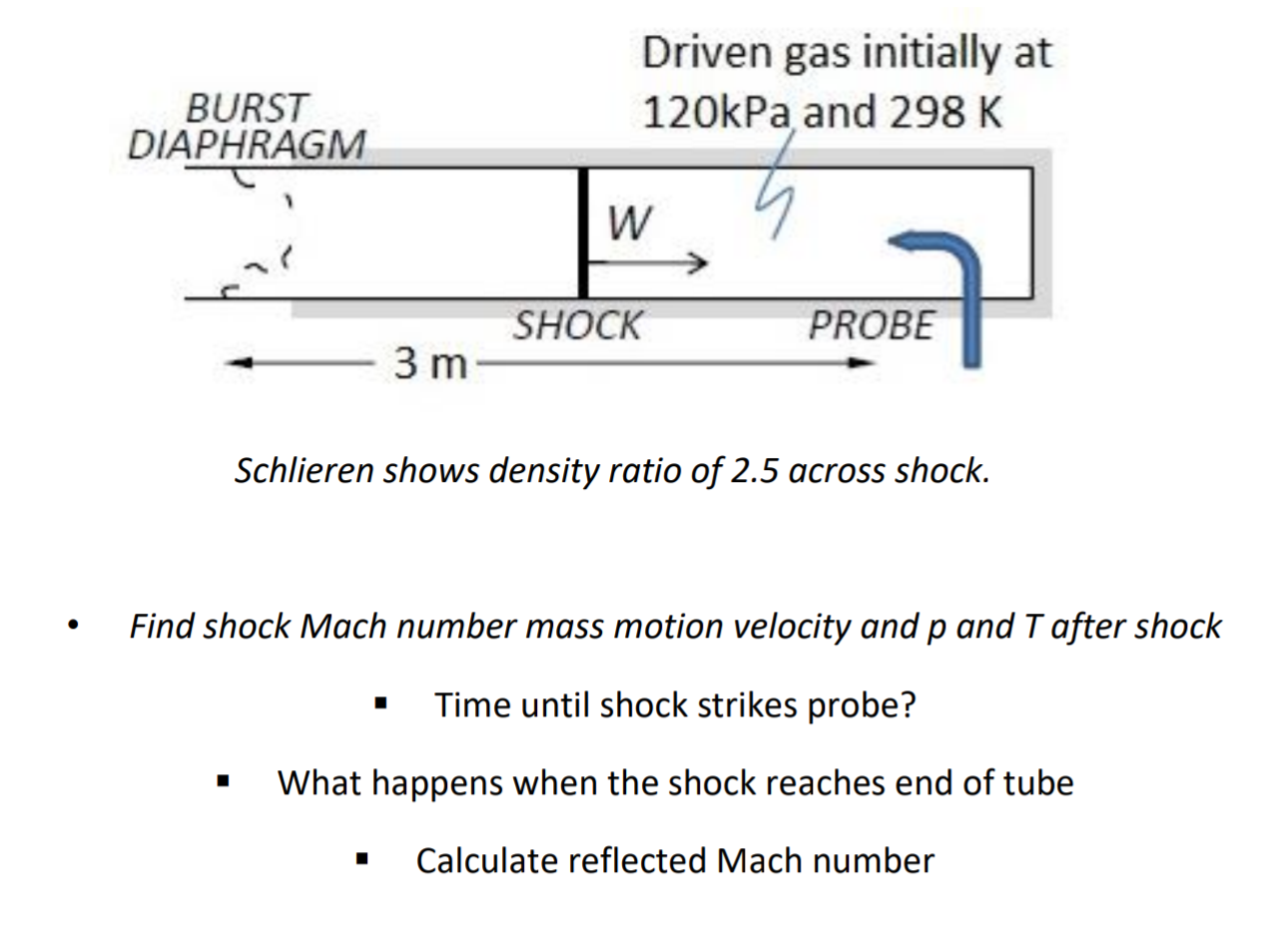 Solved Schlieren shows density ratio of 2.5 across shock. - | Chegg.com