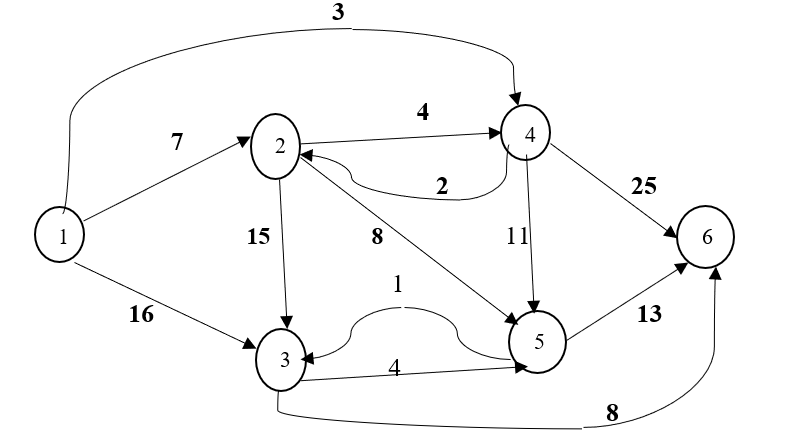 Solved Find the shortest paths from node 1 to all nodes of | Chegg.com