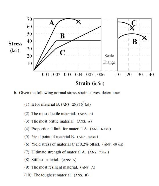 Solved b. Given the following normal stress-strain curves, | Chegg.com