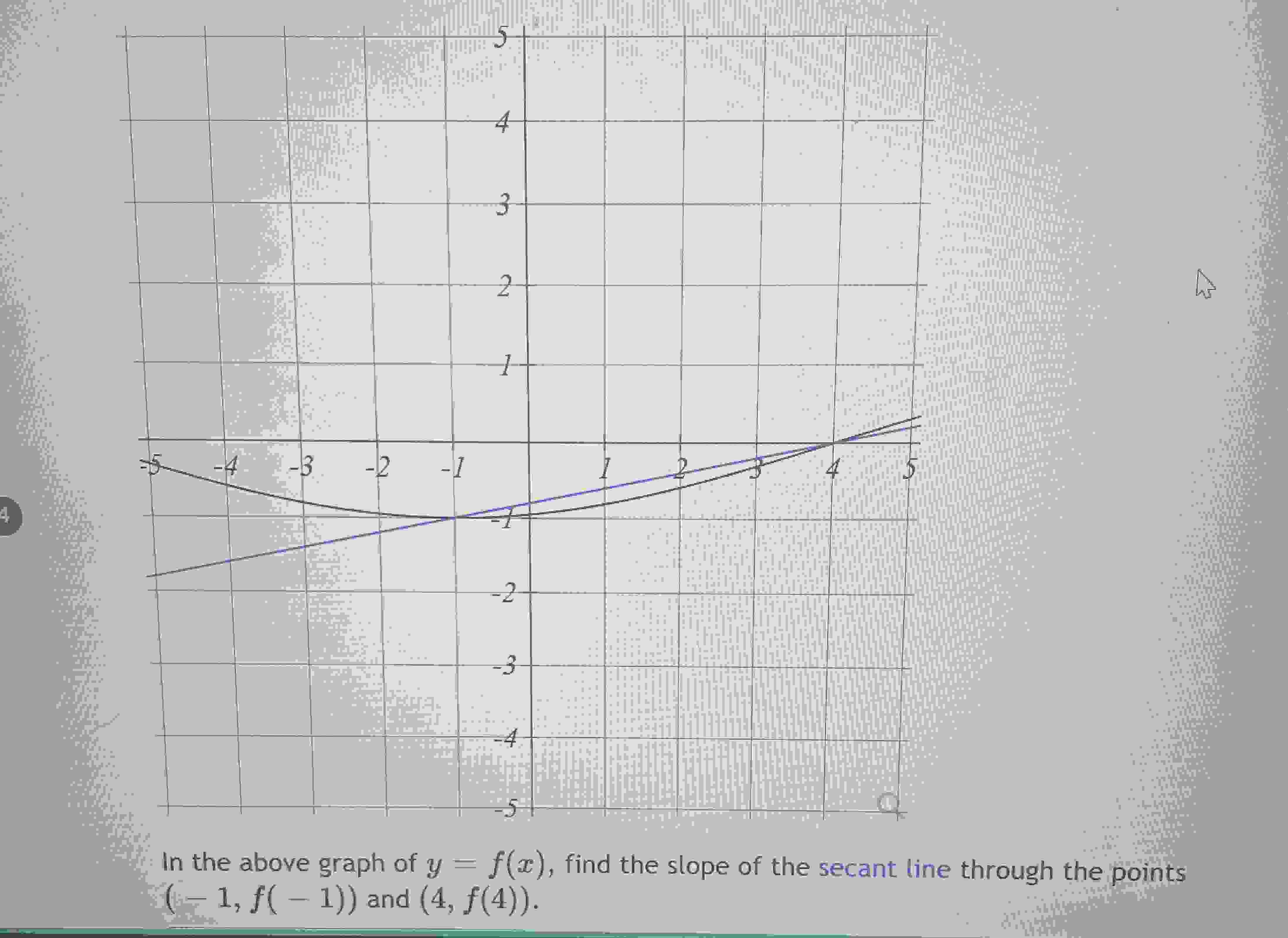 Solved in the above graph or y=f(x), ﻿find the slope of the | Chegg.com