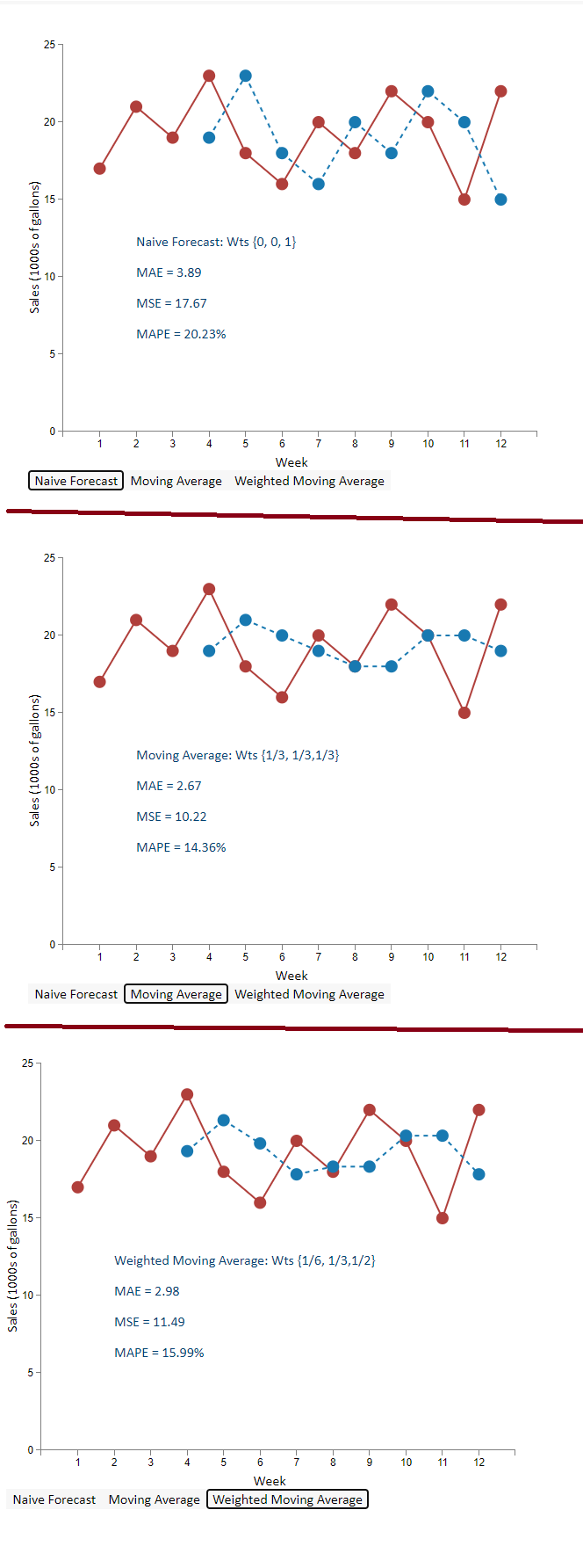 Solved 25 20 Sales (1000s of gallons) Naive Forecast: Wts | Chegg.com