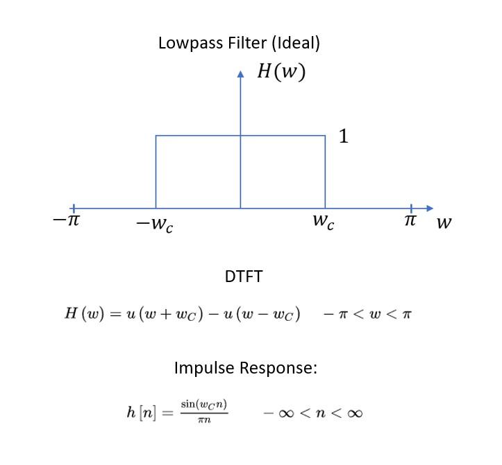 Solved Given the lowpass filter, its DTFT, and the impulse | Chegg.com