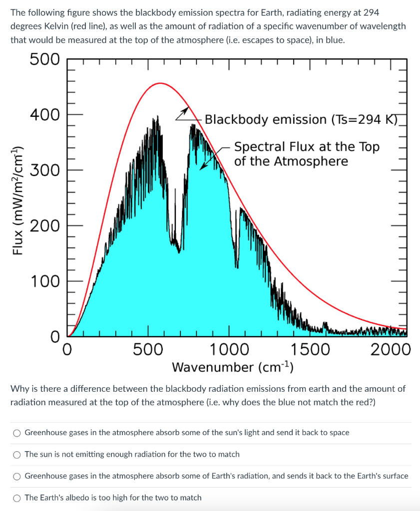 Solved The following figure shows the blackbody emission | Chegg.com