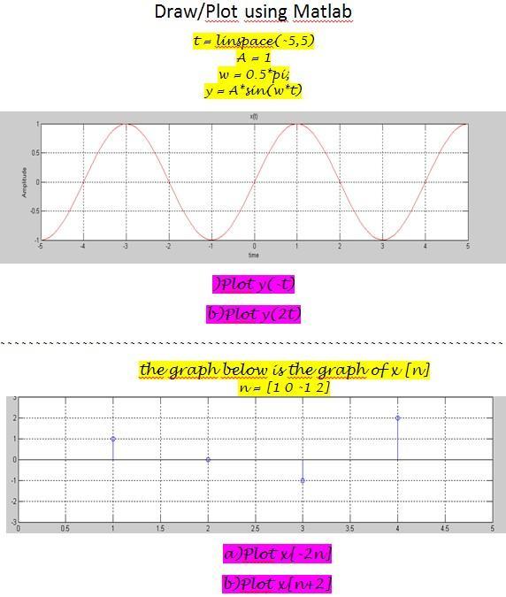 Solved Draw/Plot using Matlab t=linspace(-5,5) A-1 W = | Chegg.com