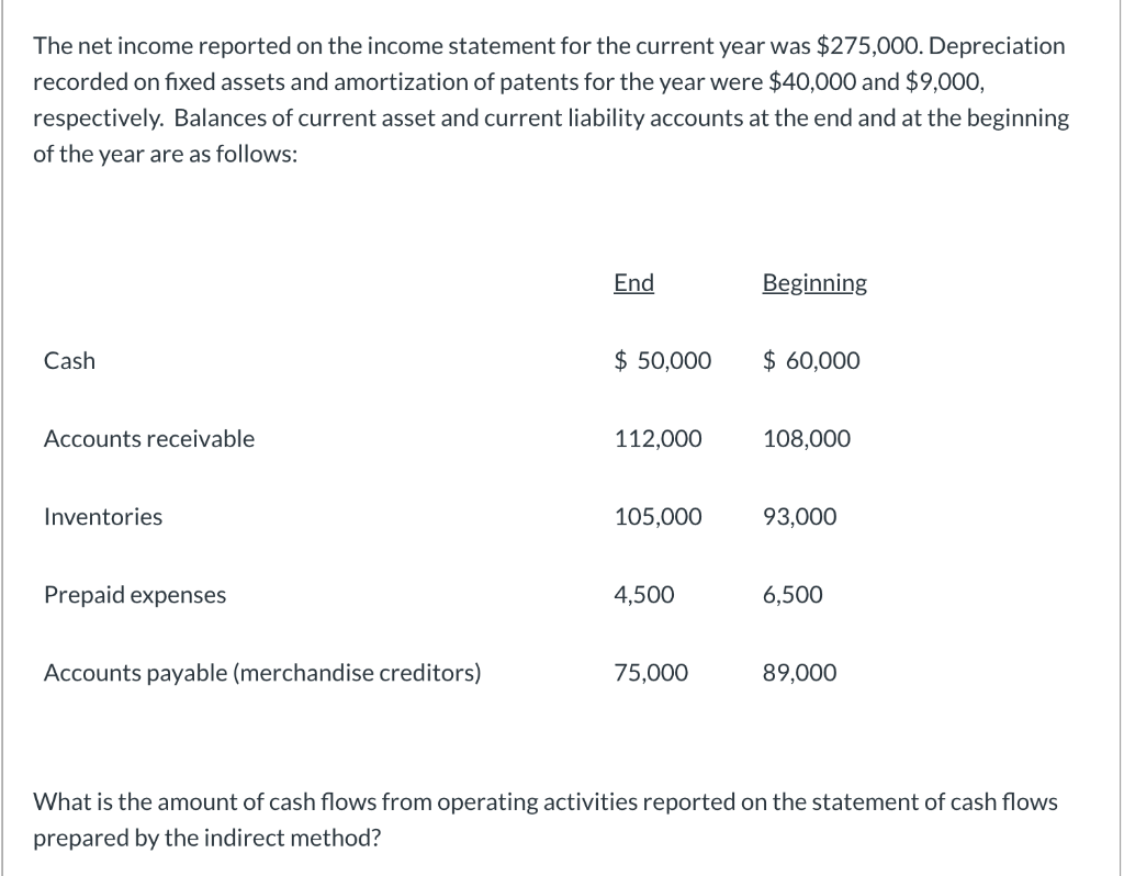 Solved The Net Income Reported On The Income Statement For Chegg solved-the-net-income-reported-on-the-income-statement-for-chegg