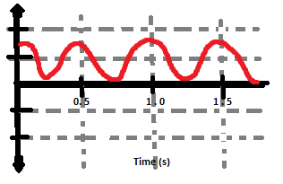 Solved a simple harmonic motion is shown on the following | Chegg.com