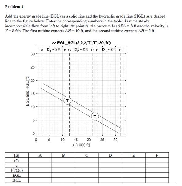 Solved Problem 4 Add the energy grade line (EGL) as a solid | Chegg.com