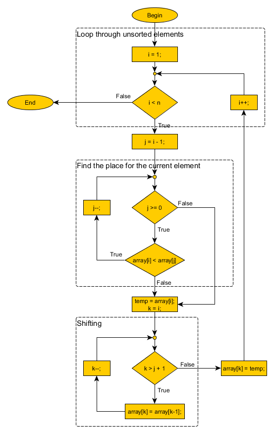Solved C++ code: Translate the following flowchart to a | Chegg.com