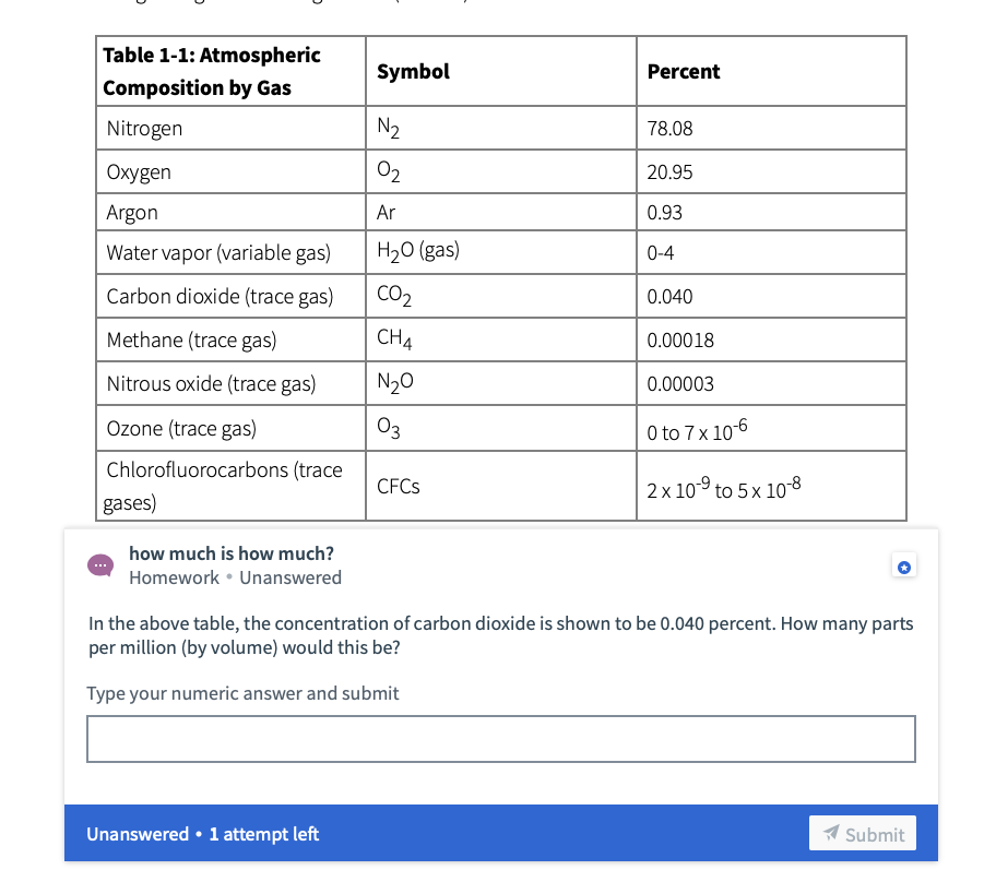 Composition Of Atmosphere Table