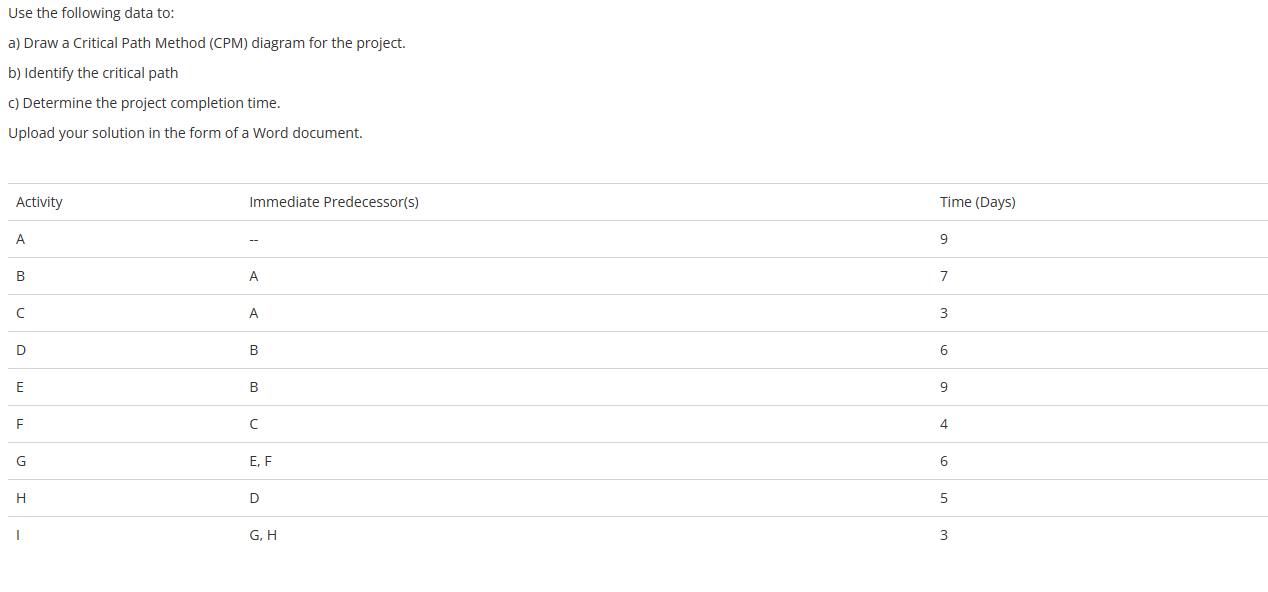 Solved Use the following data to:a) ﻿Draw a Critical Path | Chegg.com