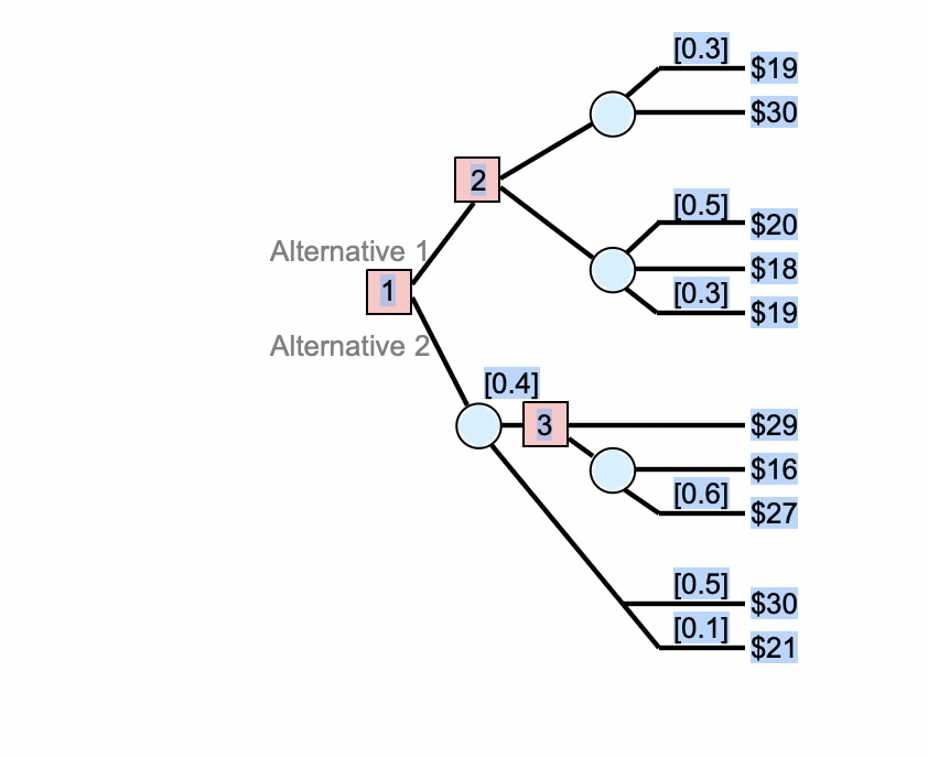 Analyze the decision tree in the figure to the right. | Chegg.com
