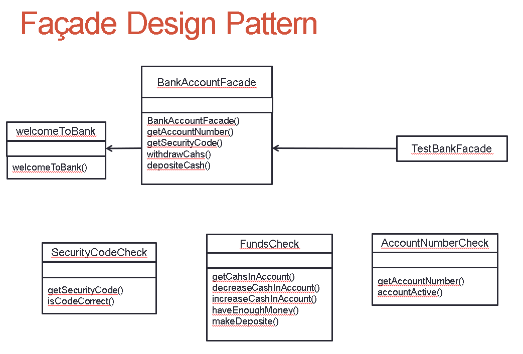 Façade Design Pattern BankAccountFacade welcome | Chegg.com