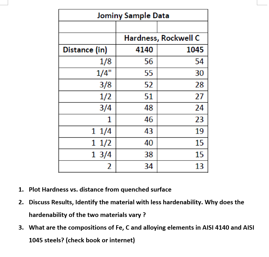 Solved Jominy Sample Data Hardness, Rockwell C 4140 1045 56 | Chegg.com