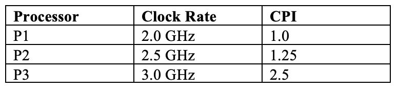 Solved Consider three different processors P1, P2 and P3 | Chegg.com Solved Consider three different processors P1, P2 and P3 | Chegg.com