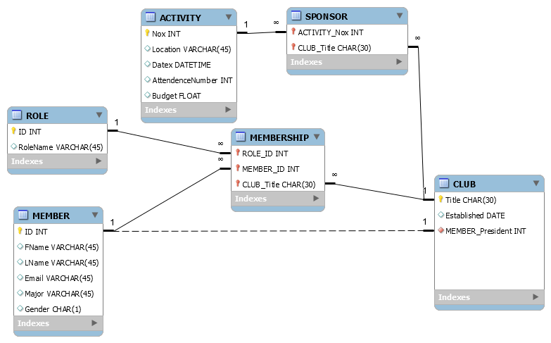 Solved MYSQL SCRIPT: You are going to design a database | Chegg.com