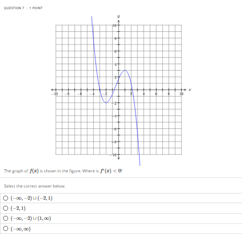 Solved The graph of f(x) is shown in the figure. Where is | Chegg.com