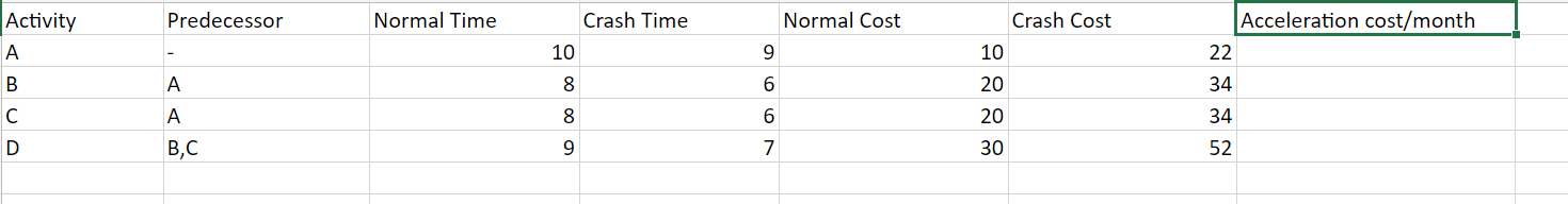 Solved a. Draw the CPM network. b. Calculate the | Chegg.com