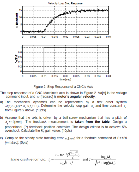 Figure 2: Step Response of a CNC's Axis The step | Chegg.com