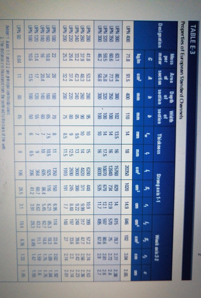 TABLE E 3 Properties of European Standard Channels | Chegg.com