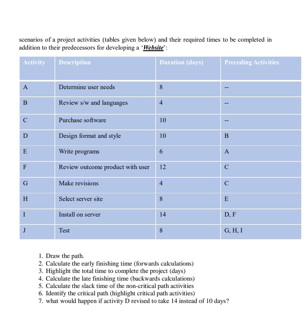 Solved scenarios of a project activities (tables given | Chegg.com
